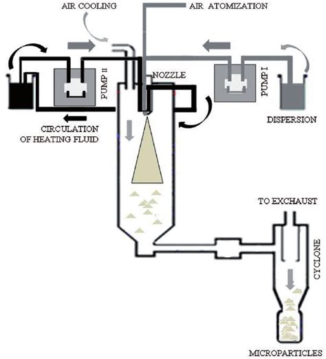 Schematic Diagram Of Spray Congealing Apparatus Showing Heating Of