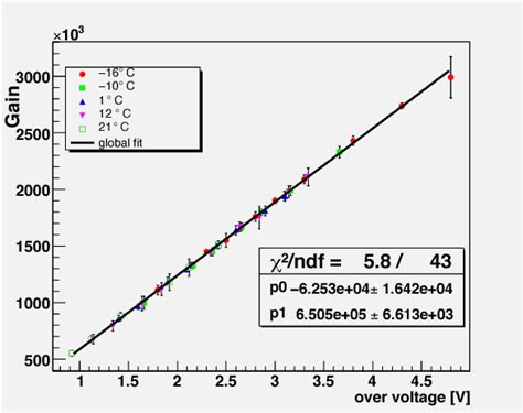 Figure 4 From Characterization Of Sipm Temperature Dependencies