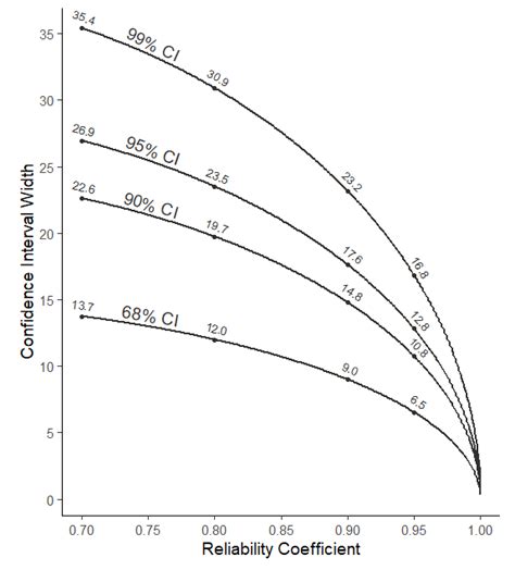 Confidence Interval Widths As A Function Of Reliability Coefficient And