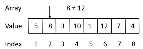 Linear Search Algorithm Computer Geek