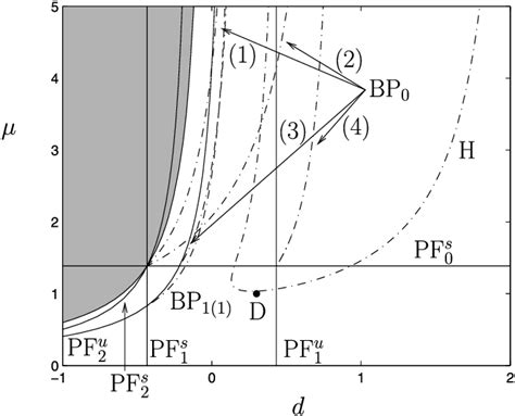 Numerical Bifurcation Diagram Based On First Order Averaging Of System Download Scientific