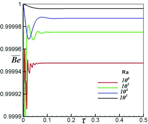 Evolution Of Average Bejan Number Versus The Rayleigh Numbers Ra Download Scientific Diagram