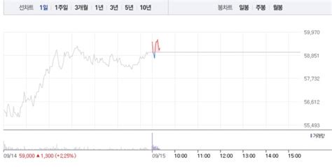 에코프로 7 급등 이어 에코프로에이치엔 1 상승특히 에코프로 6거래일 연속 상승