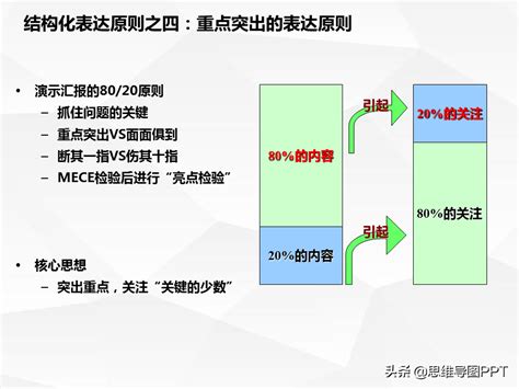 Ppt没有吸引力？解密：结构化思维、图形化表达（110页），转发！ 正数办公