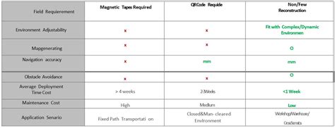Warehouse Management And Automation Vortex Technology Group