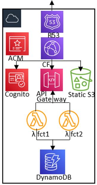 How To Use Aws Dynamodb By Abylead Medium