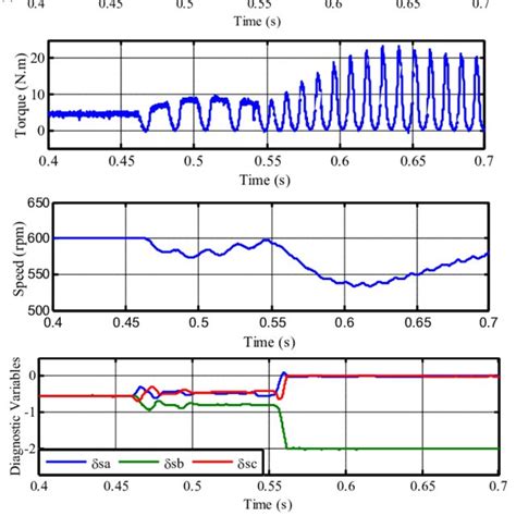 Experimental Results Single Power Switches Open Circuit And Openphase