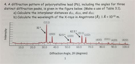 Solved 4 A Diffraction Pattern Of Polycrystalline Lead