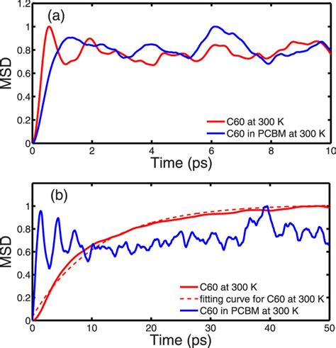 the normalized msd as a function of time calculated for a mass center