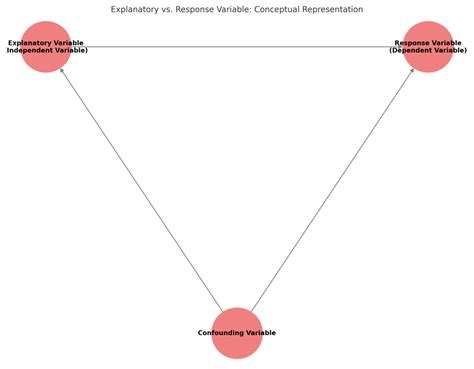 explanatory vs response variable key differences and examples