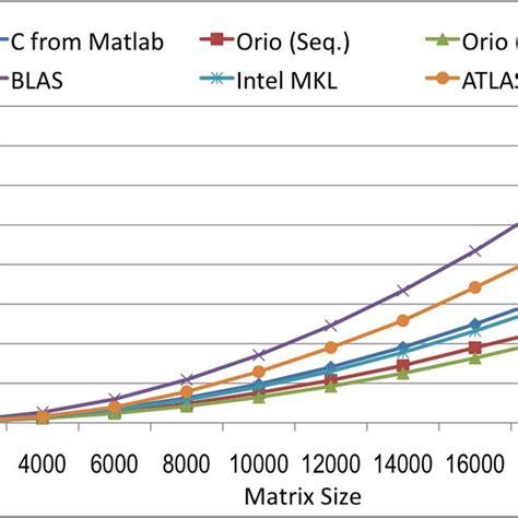 Performance Results For Several Composed Blas Operations Download