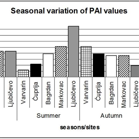 Seasonal Variations Of Total Coliforms Fecal Coliforms And Fecal Download Scientific Diagram