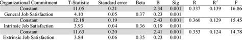Regression Analysis For Predicting Effect Of Intrinsic Extrinsic And