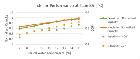 a experiment and simulation normalized capacity and cop of the