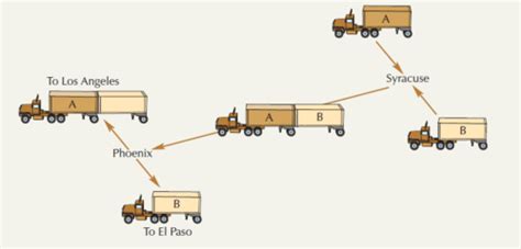 SCM 301 Final Exam Flashcards Quizlet