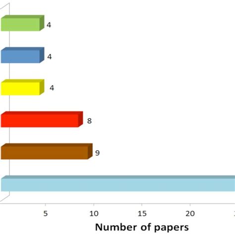Paper Classification Published In This Volume Based On Their Main