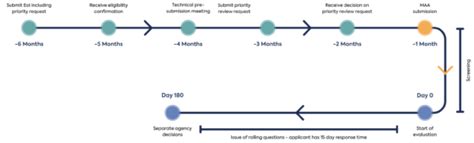 Access Consortium Promise Pilot Pathway Benefit And Requirements