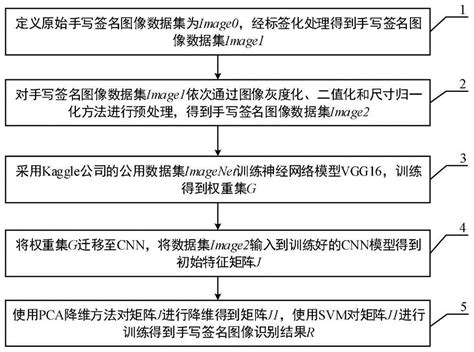 一种基于vgg16的cnn Svm手写签名识别方法与流程