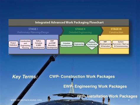 Advanced Work Packaging In Construction An Introduction