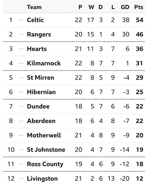 Prem Table After Todays Games Rscottishfootball