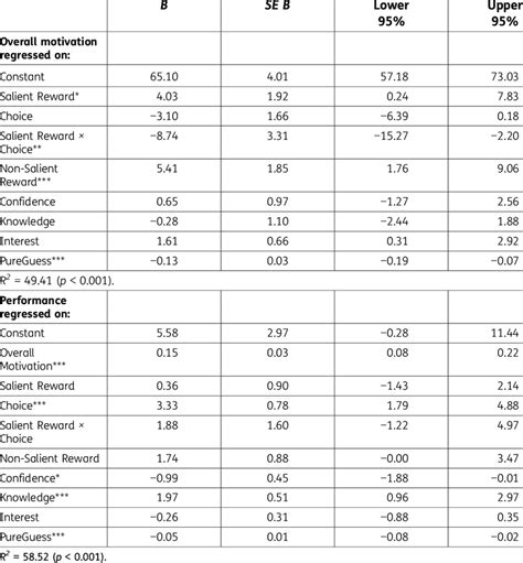 ols regression bias corrected analysis of salient reward × choice