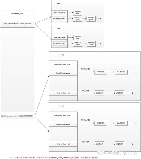 Linux内核：内存管理——slub分配器 知乎