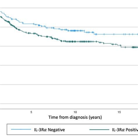 Kaplan Meier Of Overall Survival Using The Cox Regression Test We Download Scientific Diagram