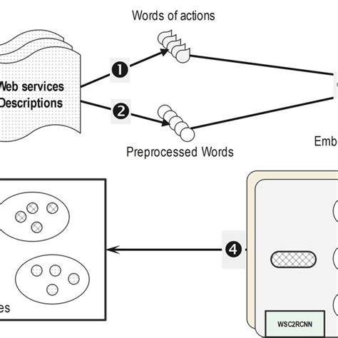 Wsc2rcnn Framework For Web Services Classification Download