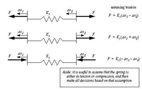 Free Body Diagram Spring Force