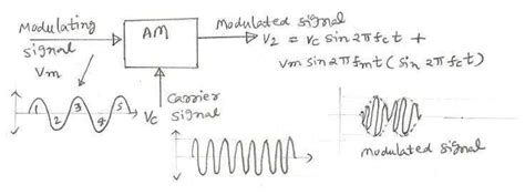 Encoding Vs Modulation Key Differences In Data Communication Rf
