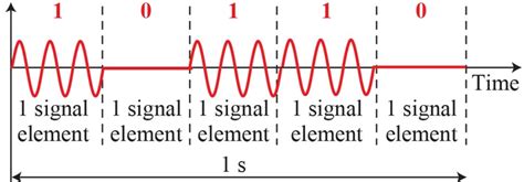 DatacCommunication Analog Transmission
