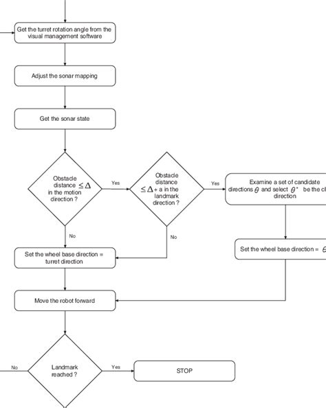 Robot Navigation Control Software Flowchart Download Scientific Diagram