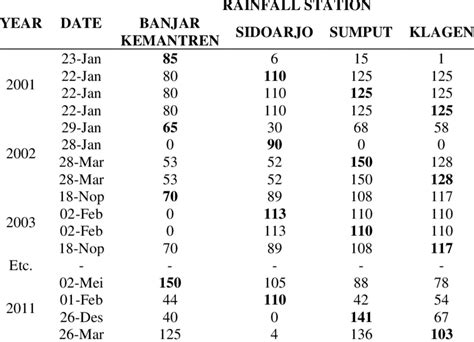 Annual Maximum Rainfall Data For The Pucang River Watershed Download