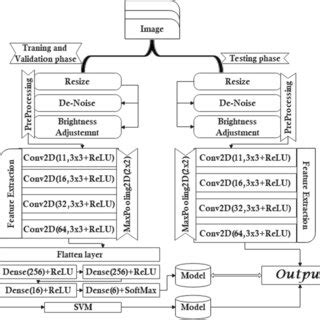 Proposed Soil Classification Model Download Scientific Diagram
