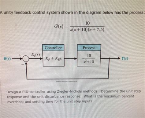 Solved A unity feedback control system shown in the diagram | Chegg.com
