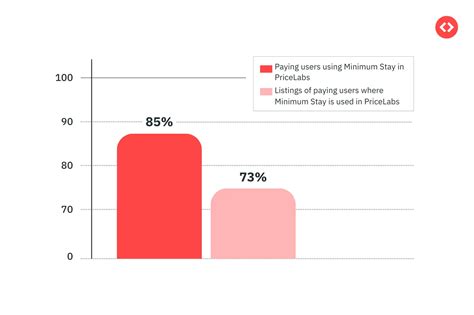 Minimum Stay Restrictions How To Set Them Like A Pro