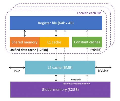 Aniket Mishrikotkar On Linkedin Gpu Has Several Layers Of Different
