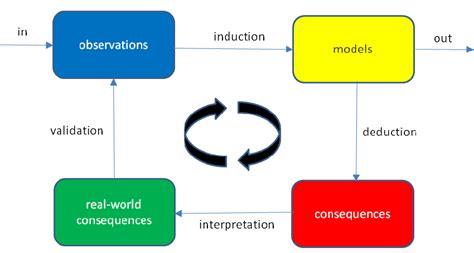 The Classical Mathematical Modelling Cycle Download Scientific Diagram