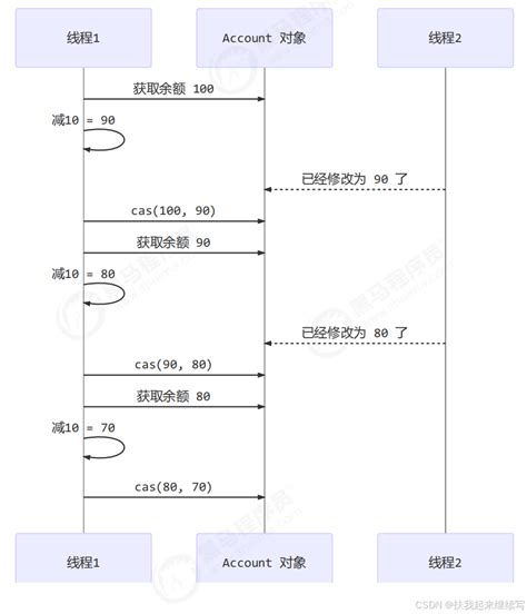 Java中的casjava Cas Csdn博客