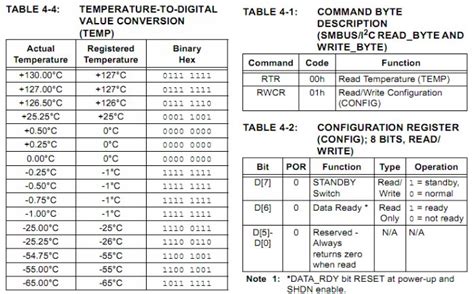 Using TC Microchip Thermal Sensor For Temperature Measurement Embedded Lab