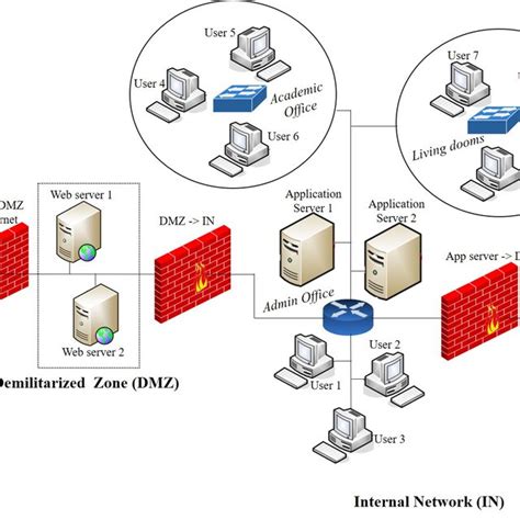Configuration Of The Network Download Scientific Diagram