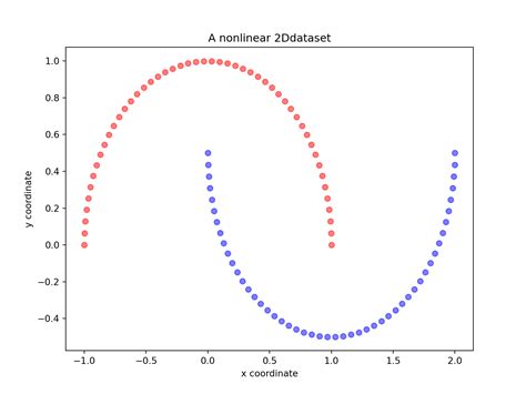 Tutorial Nonlinear Dimensionality Reduction Methods
