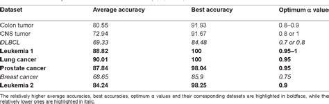 Table 9 From A Robust Gene Selection Method For Microarray Based Cancer