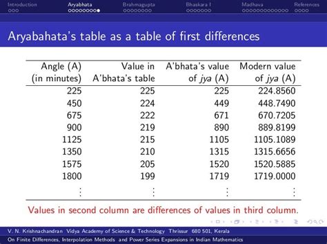 on finite differences interpolation methods and power series expansi…