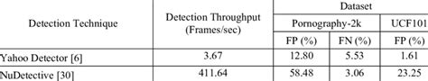 Accuracy And Throughput Of Pornography Detection Approaches Download Scientific Diagram