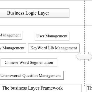 Chart Of System Architecture Design Design Of System Function This Download Scientific Diagram