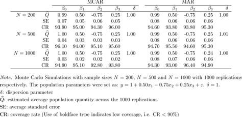 Performance Of Multiple Poisson Imputation With Poisson Distributed