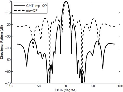 figure 1 from null broadening and sidelobe control algorithm via multi parametric quadratic