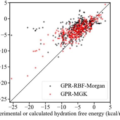 Correlation Between The Machine Learning Predictions And The Download