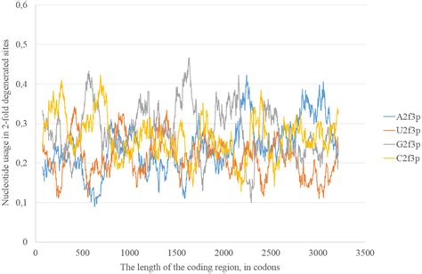 Nucleotide Usage In Two Fold Degenerated Sites From Third Codon